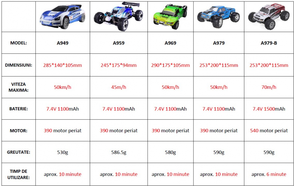 Masinuta cu Telecomanda iUni A959 Scara 1 18 45km/h Off Road Buggy 4x4 Rosu