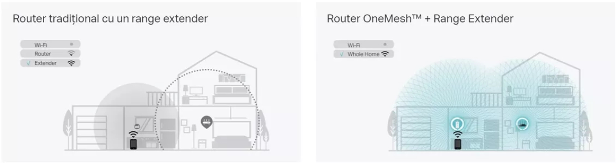 Range Extender TP-Link RE700X AX3000 Dual-Band Gigabit Wi-Fi 6 Tehnologie