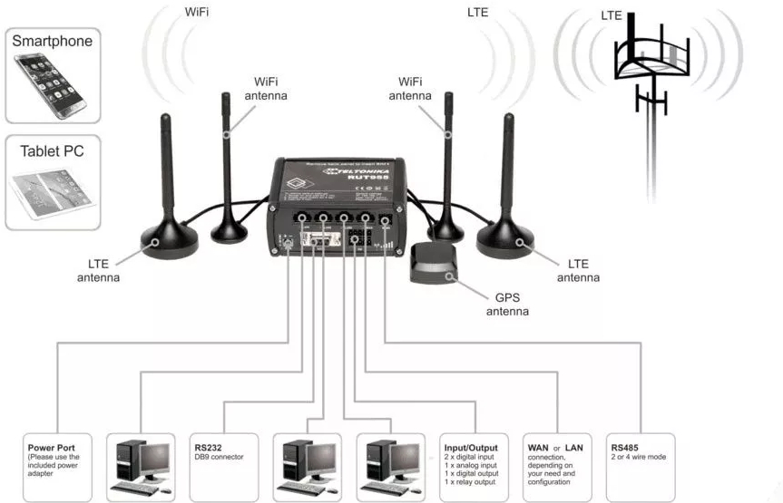 Router Teltonika Dual SIM WPA WPA2 Port USB Single Band 4G LTE rut955 ...