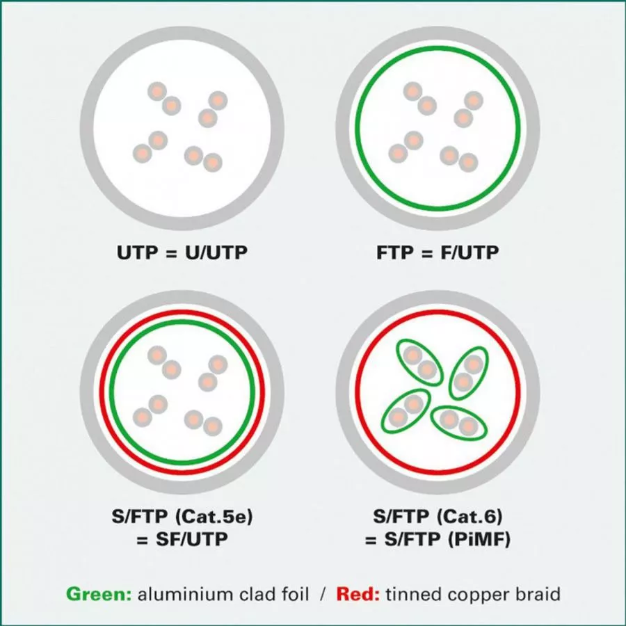 Cablu de retea U/FTP DataCenter cat 7 LSOH cu mufe RJ45 500 MHz Slim Alb 5m