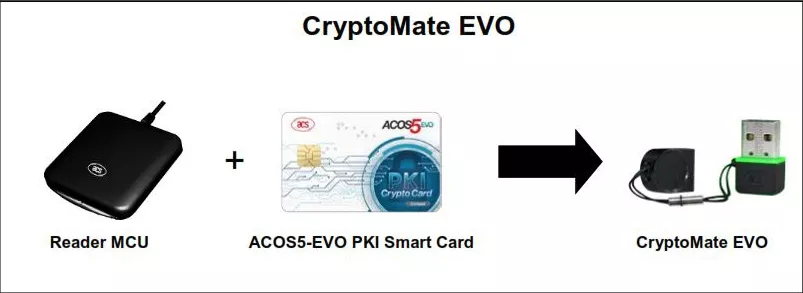 ACS CryptoMate EVO token dispozitiv criptografic securizat ACOS5T2-B1E1 - cel.ro