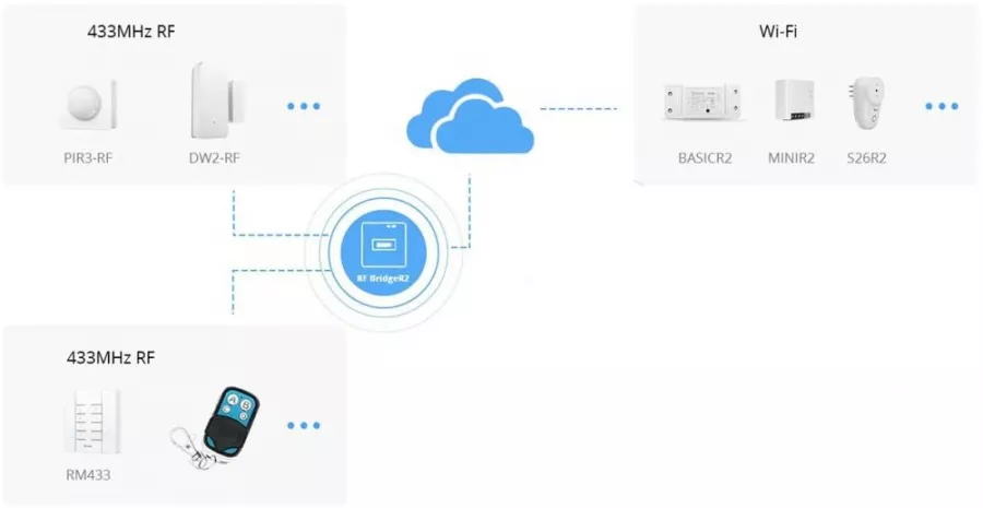 Hub inteligent Bridge RF Sonoff R2 433 Mhz sonoff bridge rf r2 - cel.ro
