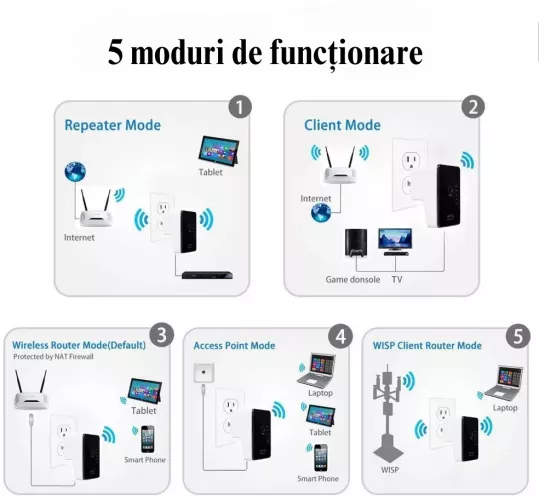 Amplificator Semnal Retea Wireless WiFi Repeater 300Mbps 802.11n b.g. 2 ...