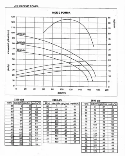 Pompa centrifuga dublu etajata 100 E2 PC 100R2 - cel.ro