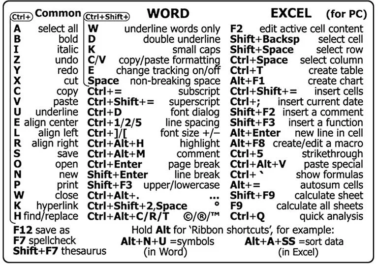 Sticker comenzi rapide prescurtari operatiuni pentru Word si Excel ...