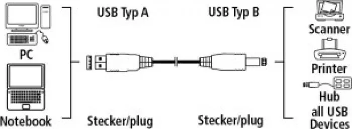 Cablu Imprimanta Hama USB 2.0 Type A - Type B Au 1.5m 4007249201805 ...